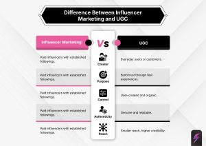 Influencer Marketing vs UGC: Definitions, Differences, Pros and Cons
