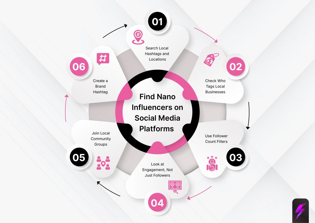 Nano Influencers: Definition, Characteristics & Benefits for Your ...
